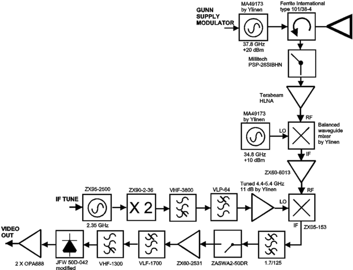 A new low-cost 10 ns pulsed Ka-band radar | Review of Scientific ...