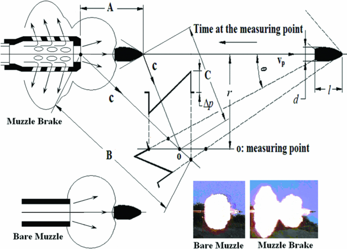 Characteristics and measurement of supersonic projectile shock waves by ...