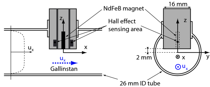 The magnetic-distortion probe: Velocimetry in conducting fluids ...