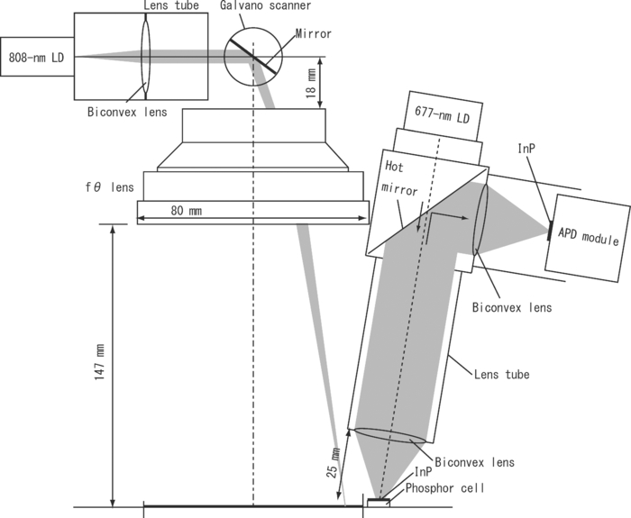 Optical scanning system for light-absorption measurement of deep ...