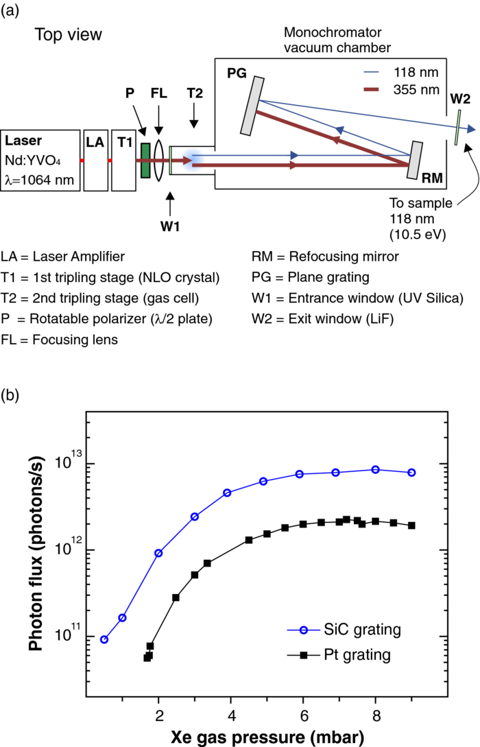 An experimental setup for high resolution 10.5 eV laser-based angle ...