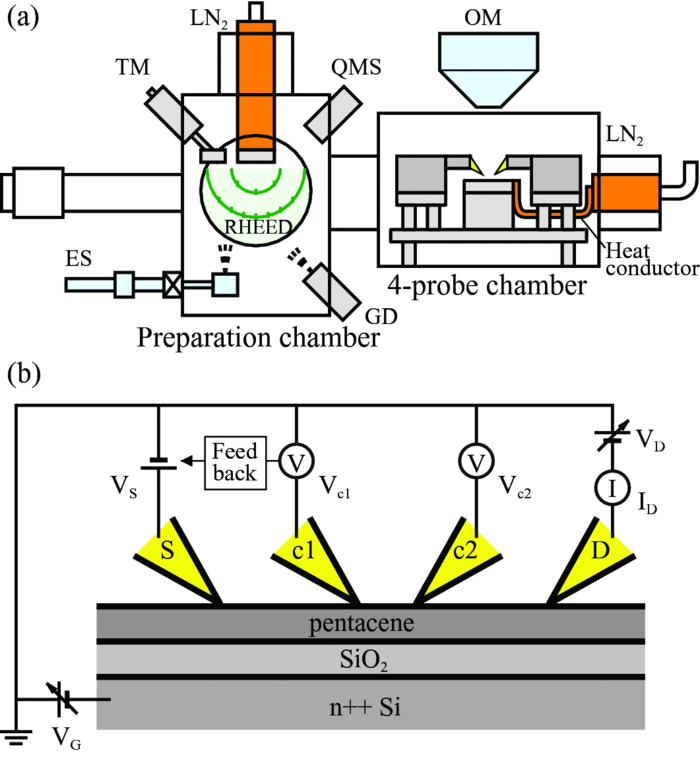 Independently driven four-probe method for local electrical ...