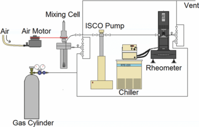 High pressure rheometer for in situ formation and characterization of ...