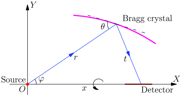 A dual-channel, focusing x-ray spectrograph with uniform dispersion for ...