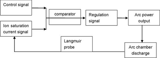 Arc discharge regulation of a megawatt hot cathode bucket ion source ...