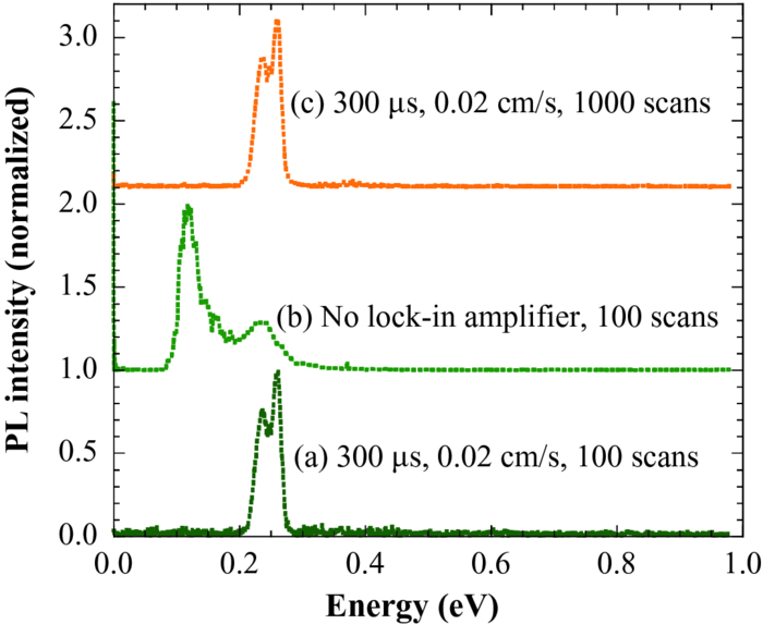 Note: Phase sensitive detection of photoluminescence with Fourier ...