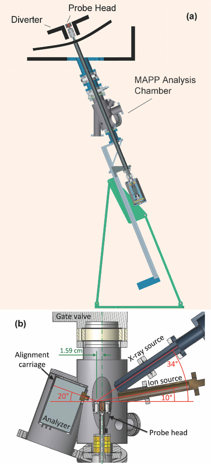 Materials analysis and particle probe: A compact diagnostic system for ...