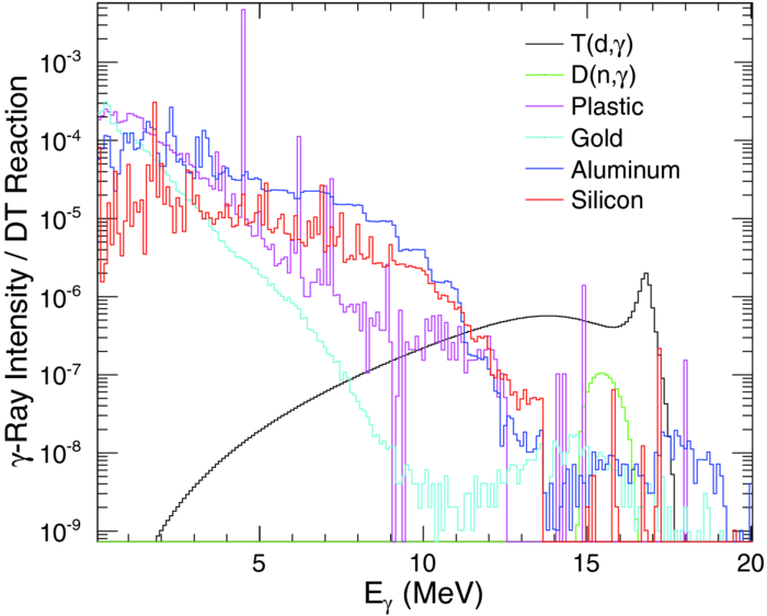 Multi Shot Analysis Of The Gamma Reaction History Diagnostica Review Of Scientific