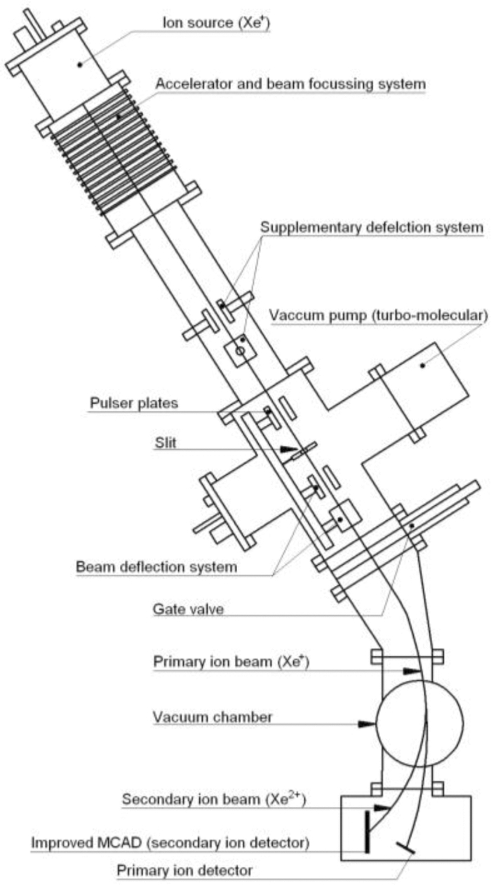 New detection system and signal processing for the tokamak ISTTOK heavy ion beam diagnostica ...