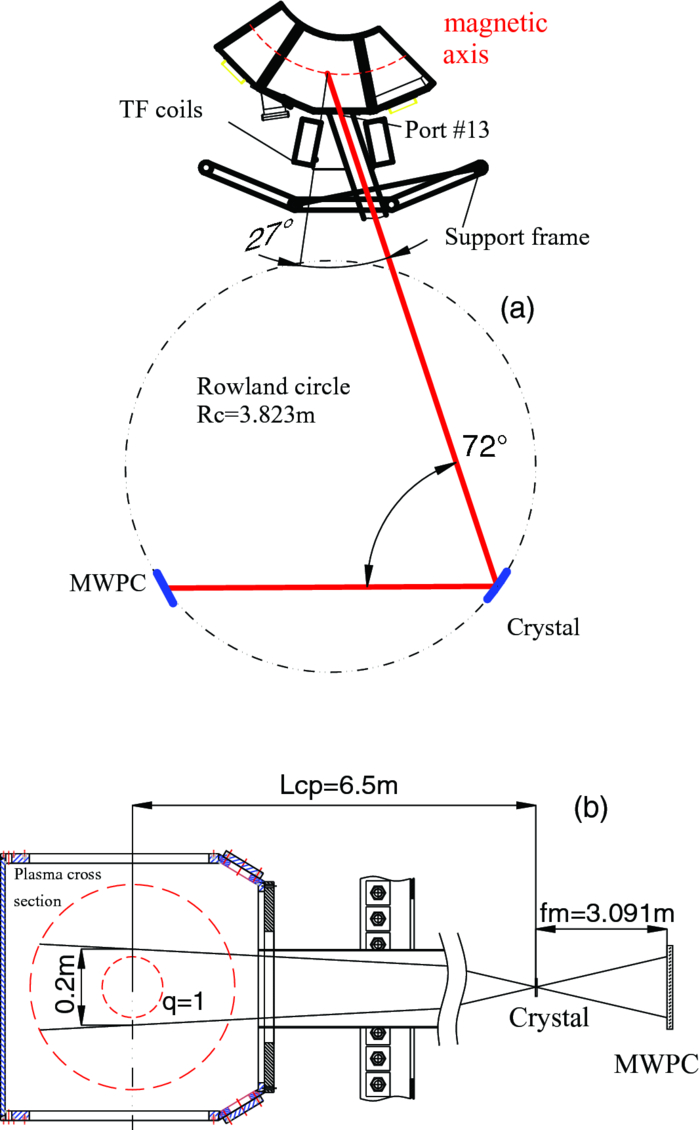 Tangential x-ray imaging crystal spectrometer on J-TEXT tokamaka ...