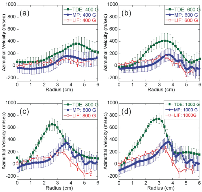Comparison of azimuthal ion velocity profiles using Mach probes, time ...