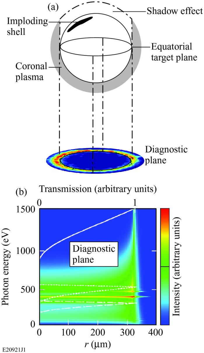 Shell trajectory measurements from direct-drive implosion experimentsa ...