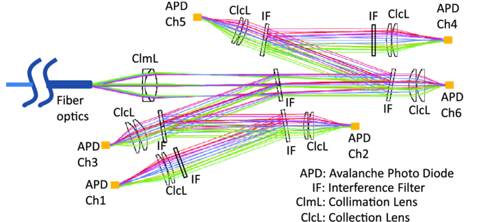 Polychromator for the edge Thomson scattering system in ITERa) | Review ...