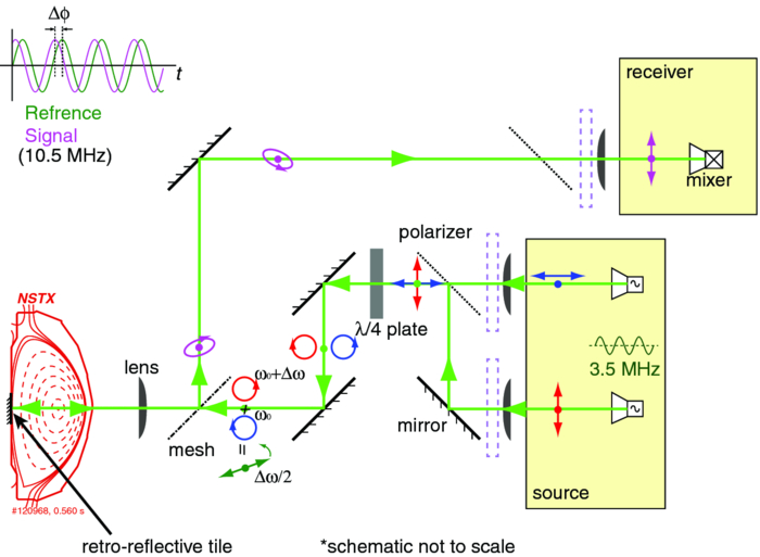 Design of a millimeter-wave polarimeter for NSTX-Upgrade and initial ...