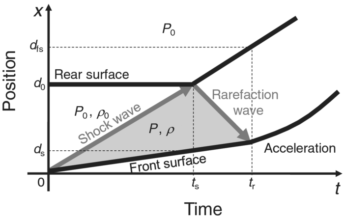 Sound velocity measurements by x-ray shadowgraph technique for melting ...