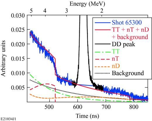 High-resolution spectroscopy used to measure inertial confinement fusion neutron spectra on ...
