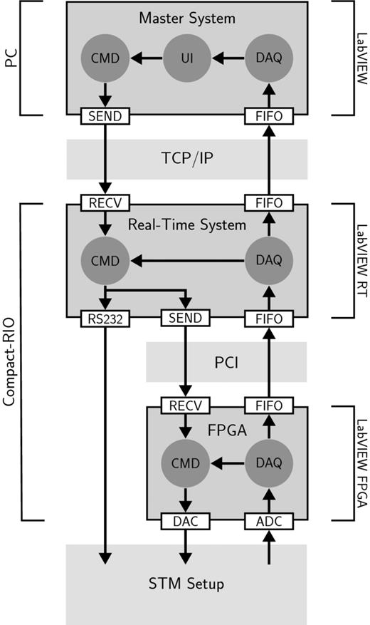 A scanning tunneling microscope with a scanning range from hundreds of ...
