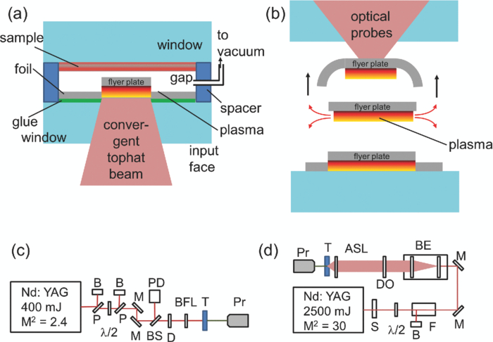 Simplified laser-driven flyer plates for shock compression science ...