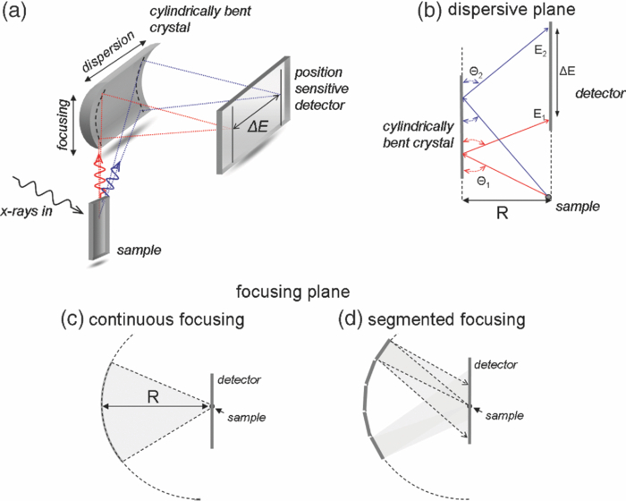 A von Hamos x-ray spectrometer based on a segmented-type diffraction ...