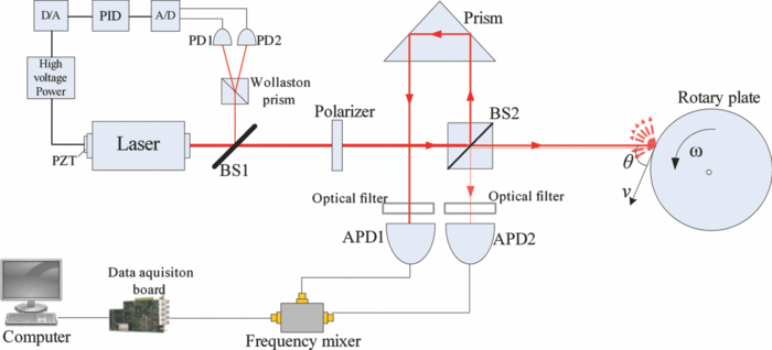 Note: Laser Doppler velocimeter using a dual-longitudinal-mode laser ...