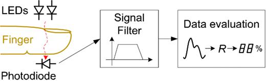 Optimal filter bandwidth for pulse oximetry | Review of Scientific ...