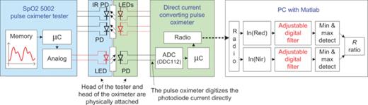 Optimal filter bandwidth for pulse oximetry | Review of Scientific ...