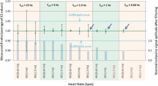 Optimal filter bandwidth for pulse oximetry | Review of Scientific ...