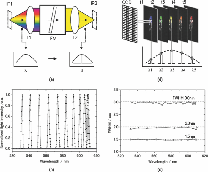 Development of thin-film tunable band-pass filters based hyper-spectral ...