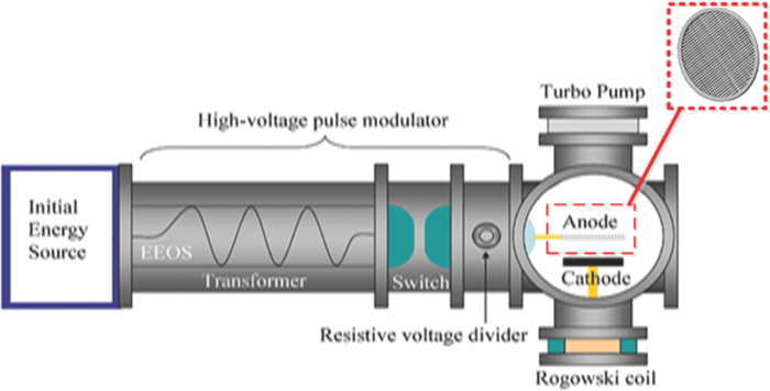 Variation of anode grid surface morphology and its effect on operation ...
