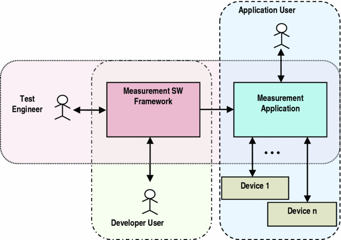 A software framework for developing measurement applications under ...
