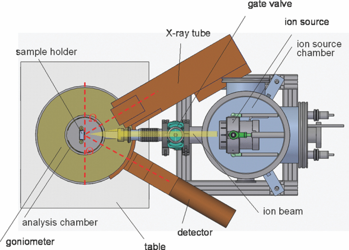 Integration of a broad beam ion source with a high-temperature x-ray diffraction vacuum chamber ...