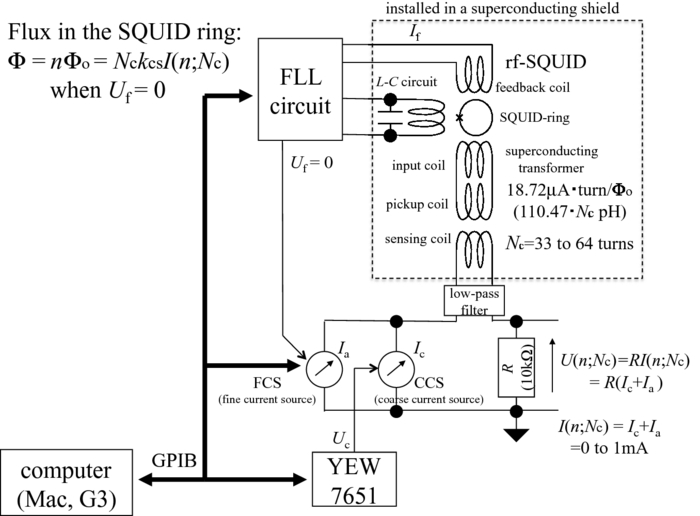 Digital To Analog Converter Using A Superconducting Quantum Interference Device Review Of
