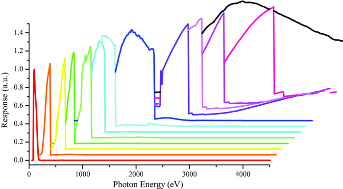 Recover soft x-ray spectrum using virtual flat response channels with ...