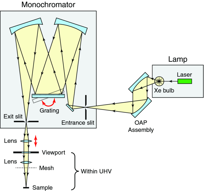 A tunable low-energy photon source for high-resolution angle-resolved ...