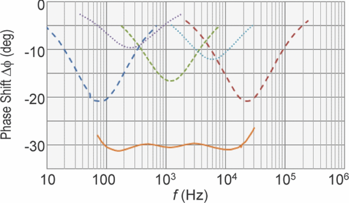 Multi-pole multi-zero frequency-independent phase-shifter | Review of ...