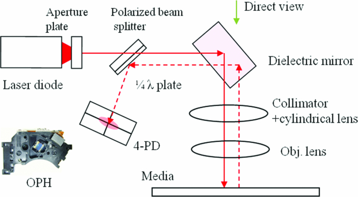 High precision deflection measurement of microcantilever in an optical pickup head based atomic ...