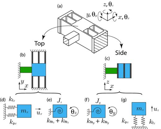Invited Review Article: High-speed flexure-guided nanopositioning ...
