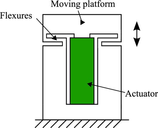 Invited Review Article: High-speed flexure-guided nanopositioning ...