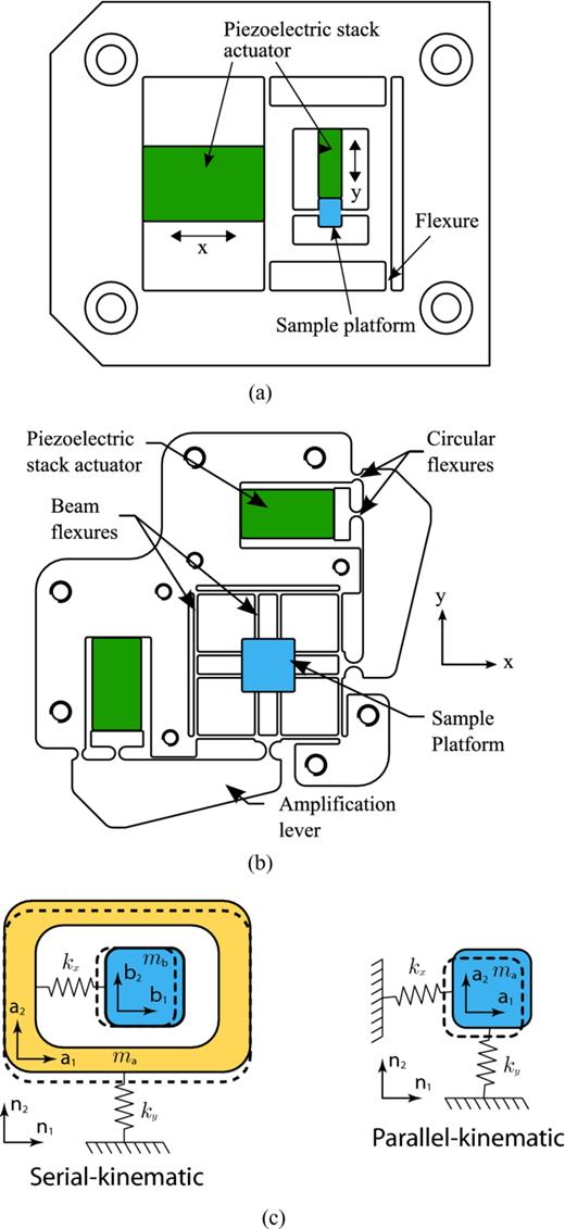Invited Review Article: High-speed flexure-guided nanopositioning ...