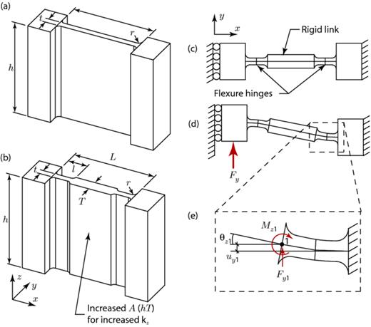 Invited Review Article: High-speed flexure-guided nanopositioning ...