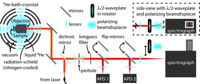 Confocal sample-scanning microscope for single-molecule spectroscopy ...