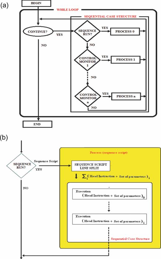 A LabVIEW based template for user created experiment automation ...