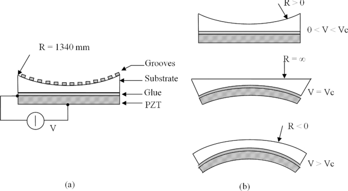 Active diffraction gratings: Development and tests | Review of ...