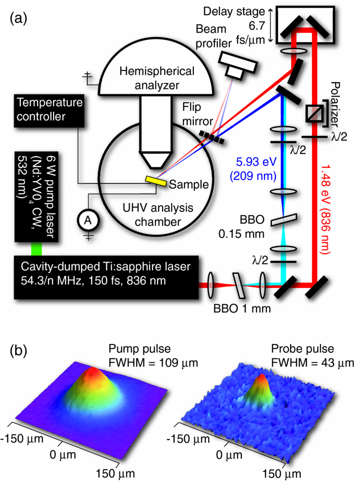 An ultrafast angle-resolved photoemission apparatus for measuring ...