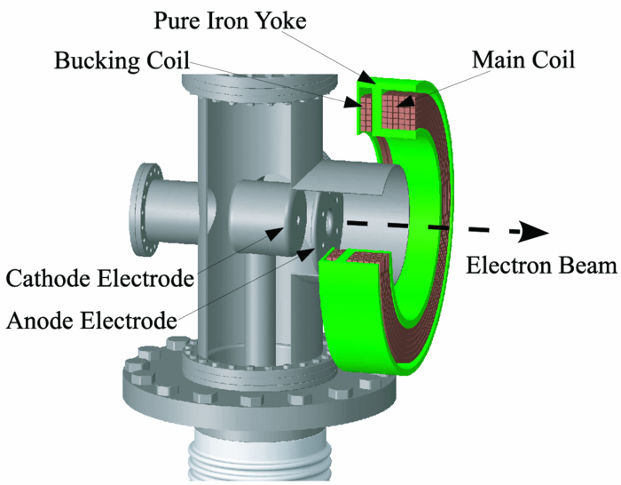 Magnetic emittance suppression using a bucking coil for a dc ...