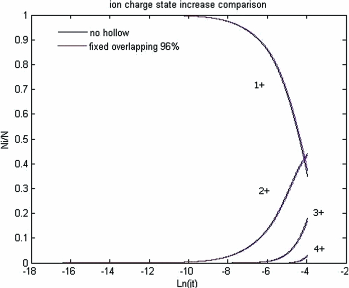 Charge breeding simulations for radioactive ion beam productiona) | Review of Scientific ...