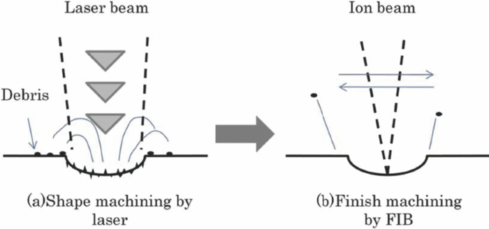 Laser and focused ion beam combined machining for micro diesa) | Review ...