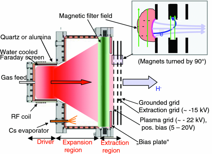 The development of the radio frequency driven negative ion source for ...