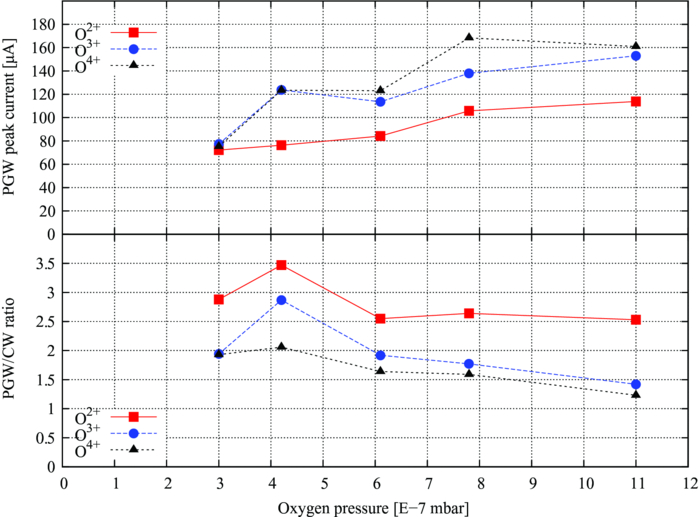 The effect of gas mixing and biased disc voltage on the preglow ...