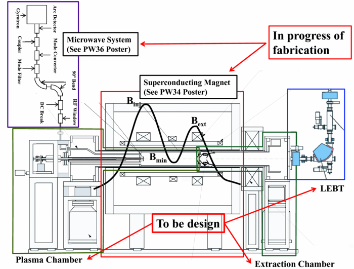 Development of compact linear accelerator in KBSIa) | Review of ...